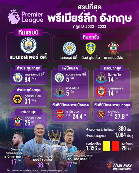 สรุปที่สุด พรีเมียร์ลีก อังกฤษ ฤดูกาล 2022 2023 Thai Pbs Now