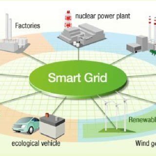 Smart Grid 2 2 1 Operational Efficiency The Smart Grid Increases The Download Scientific