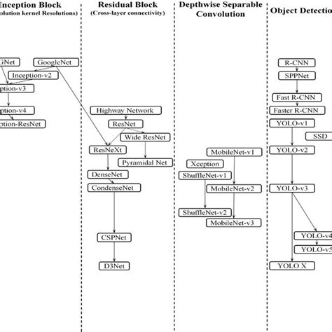 A Review Of Convolutional Neural Network Architectures And Their Optimizations Request Pdf