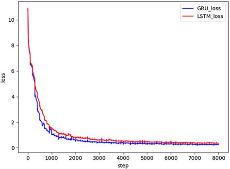 Comparison Of Loss Curves With Gru And Lstm Download Scientific Diagram