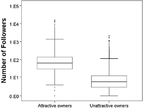In Degree Distribution Of Attractive And Unattractive Owners Download