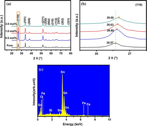 Xrd Patterns Of As Synthesized Samples For A Pure And Fe Doped Sno2 Download Scientific Diagram