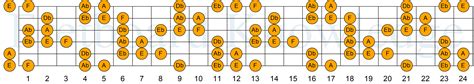 Db Eb E F Ab A Fretboard Knowledge