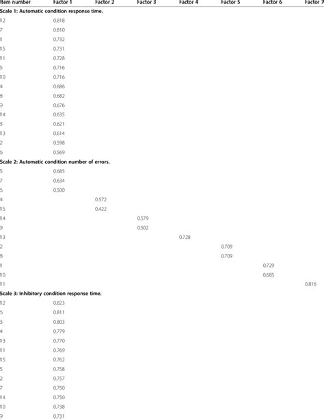 principal component analysis results using the promax rotation