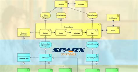 Archimate 3 1 Modeling Tool Sparx Systems