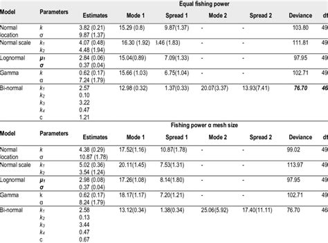 Selectivity Model Parameters Of Common Carp And Estimated Selection
