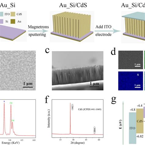Broadband Response Of The Self Powered P Si N Cds Heterostructure Pds Download Scientific