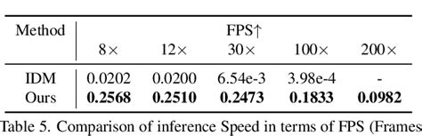 Table 5 From Arbitrary Scale Image Generation And Upsampling Using Latent Diffusion Model And