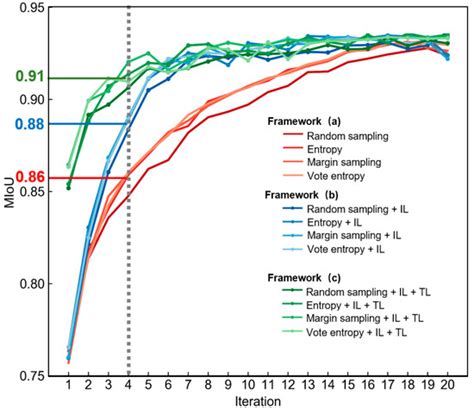 Remote Sensing Special Issue Active Learning Methods For Remote Sensing Image Classification