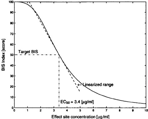 BIS Index Versus Effect Site Concentration Download Scientific Diagram
