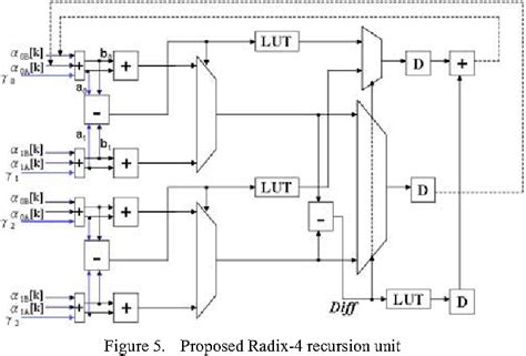 figure 1 from a high troughput radix 4 log map decoder with low