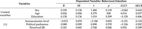 Regression Model Of Behavioral Intention Moderator Soc R Download