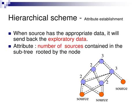 Ppt A Hierarchical Scheme For Data Aggregation In Sensor Networks