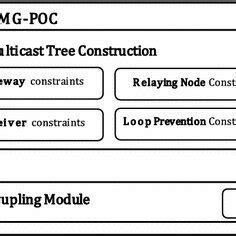Effect Of The Size Of The Multicast Group On Interference Using Three Download Scientific