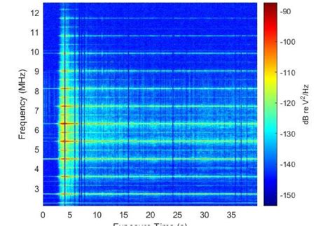 Time Dependant Acoustic Response Spectrogram Of A 15 Dilution Of