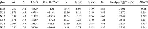 Measured Optical Parameters Of The Present Glasses N The Linear Download Scientific Diagram