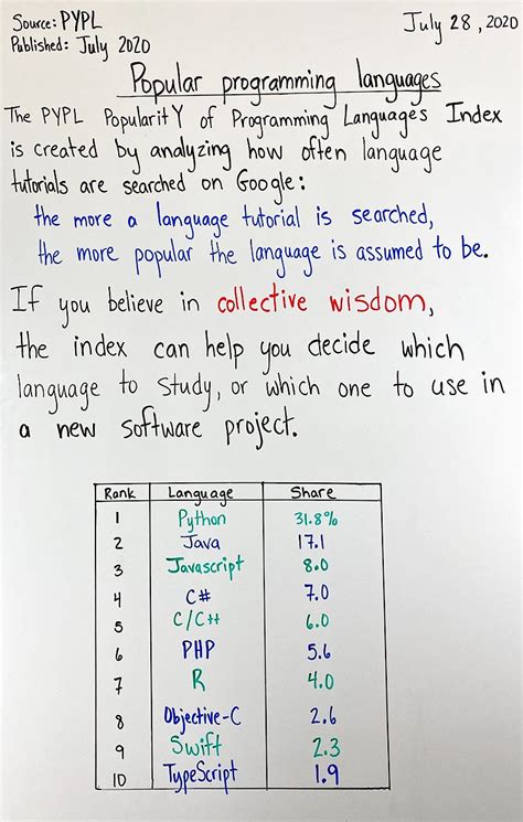 Popular Programming Languages Source Pypl Published July 2020 By Danny Sheridan Fact Of