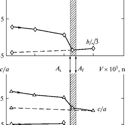 Temperature Dependences Of The Lattice Parameters Of The β Phase And α