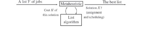 hybridization metaheuristic—list algorithm download scientific diagram