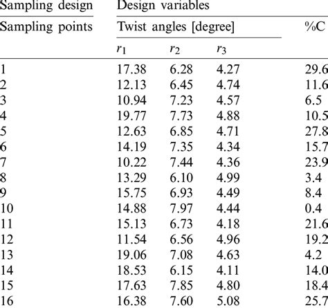 Sampling Of Four Design Variables Download Scientific Diagram