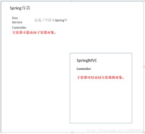 Spring和springmvc整合父子容器问题：整合spring时service层为什么不做全局包扫描详解 Bakabill 博客园