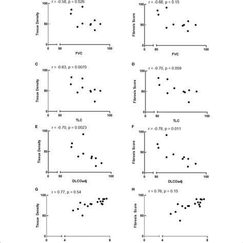Correlation Between Automated Quantification Values And Pulmonary
