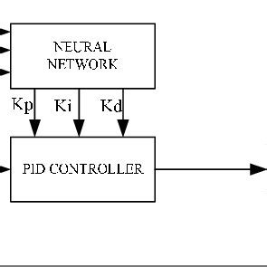 PDF Backpropagation Neural Network For Tuning PID Pan Tilt Face Tracking
