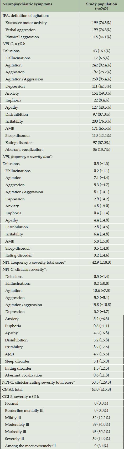 Longitudinal Course Of Agitation And Aggression In Patients With