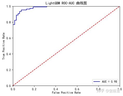 python实现lightgbm分类模型 lgbmclassifier算法 项目实战 知乎