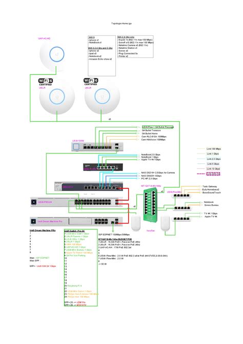 Unifi Ap And Bridge Recommendations Unifi