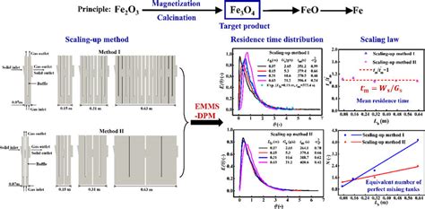 Emms Dpm Simulation Of The Scale Up Effect Of Magnetization Calcination Download Scientific