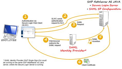 Configuring Saml 20 Authentication For Your Secur Sap Community