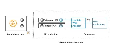 Serverless 生成式 Ai 码力全开，动手搭建未来商城 亚马逊云开发者 Segmentfault 思否