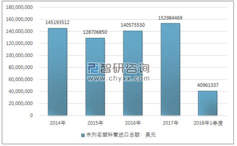 2014 2018年我国未列名塑料管（39173900）进出口贸易总量及金额统计智研咨询