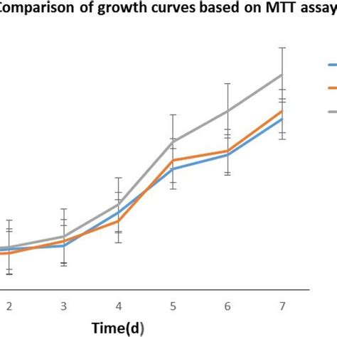 Cell Growth Curve Based On Mtt Assay Results The Doubling Time Of