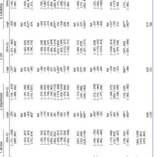Ordered Logistic Multiple Regression For Satisfaction From Sex Life