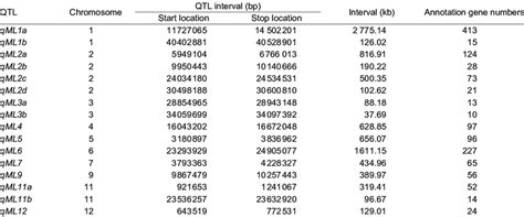 The Annotation Gene Numbers For Each Putative Quantitative Trait Locus Download Scientific Diagram