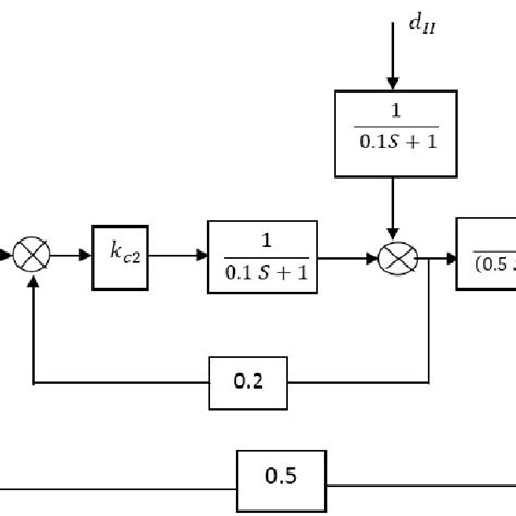 Block Diagram Of Cascade Loop Download Scientific Diagram