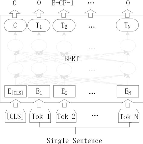 Bert Model Is Combined With The Joint Extraction Task Download