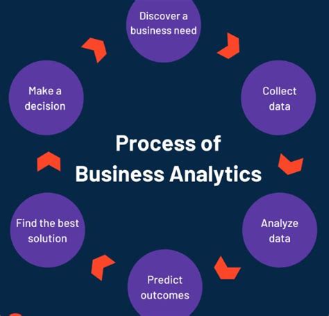 Sangeetha Vm On Linkedin Businessanalytics Dataanalysis Bigdata