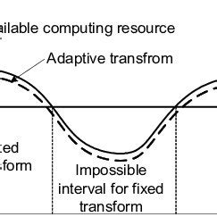 Complexity For Fixed And Adaptive Transforms Download Scientific Diagram