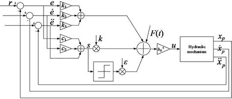 Logic Structure Diagram Of Sliding Mode Controller For Reaching Law Download Scientific Diagram