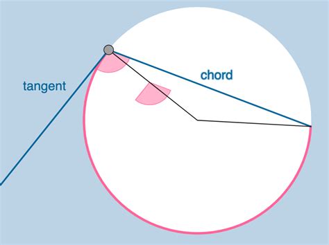 Tangent Line Or Tangent GeoGebra