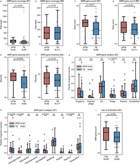 Antimicrobial Resistance AMR Gene Profiles Of The Vaginal Microbiome Download Scientific