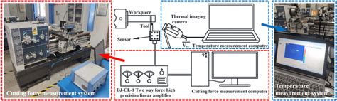 Cutting Force And Temperature Measuring System Download Scientific