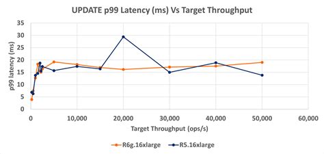 Mongodb Performance On Aws Graviton2 Servers And Cloud Computing Blog Arm Community Blogs