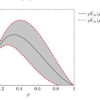 Fundamental Diagram And Its Confidence Band Obtained With Uncertainty Download Scientific