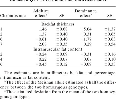 Table 2 From Edinburgh Research Explorer Detection Of Quantitative Trait Loci For Backfat
