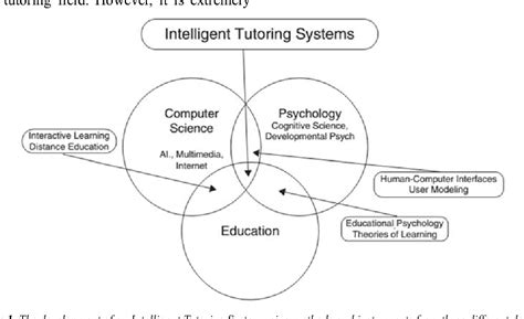 Figure 1 From A Classification Of Data Driven Hint Generation Techniques For Code Writing