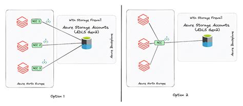 Azure Databricks Serverless Ncc Design Considerations And Patterns By